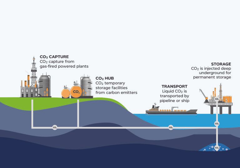 TNB, PETRONAS exploring CCS technology for gas-fired power plants ...