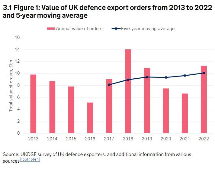 UK defence export statistics 2022 - Defence Engage