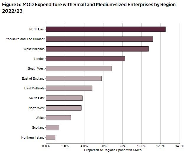 5% of MOD Expenditure with UK Industry is with Small and Medium-sized ...