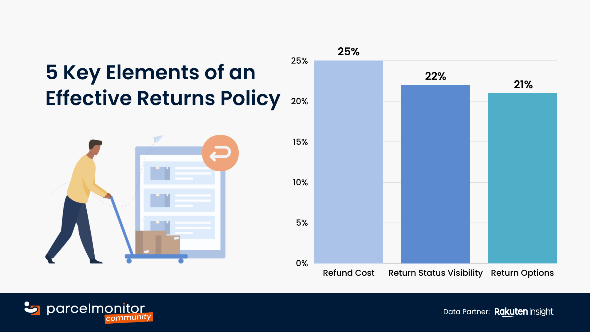 Parcel Monitor: 5 Key Elements of an Effective Returns Policy ...