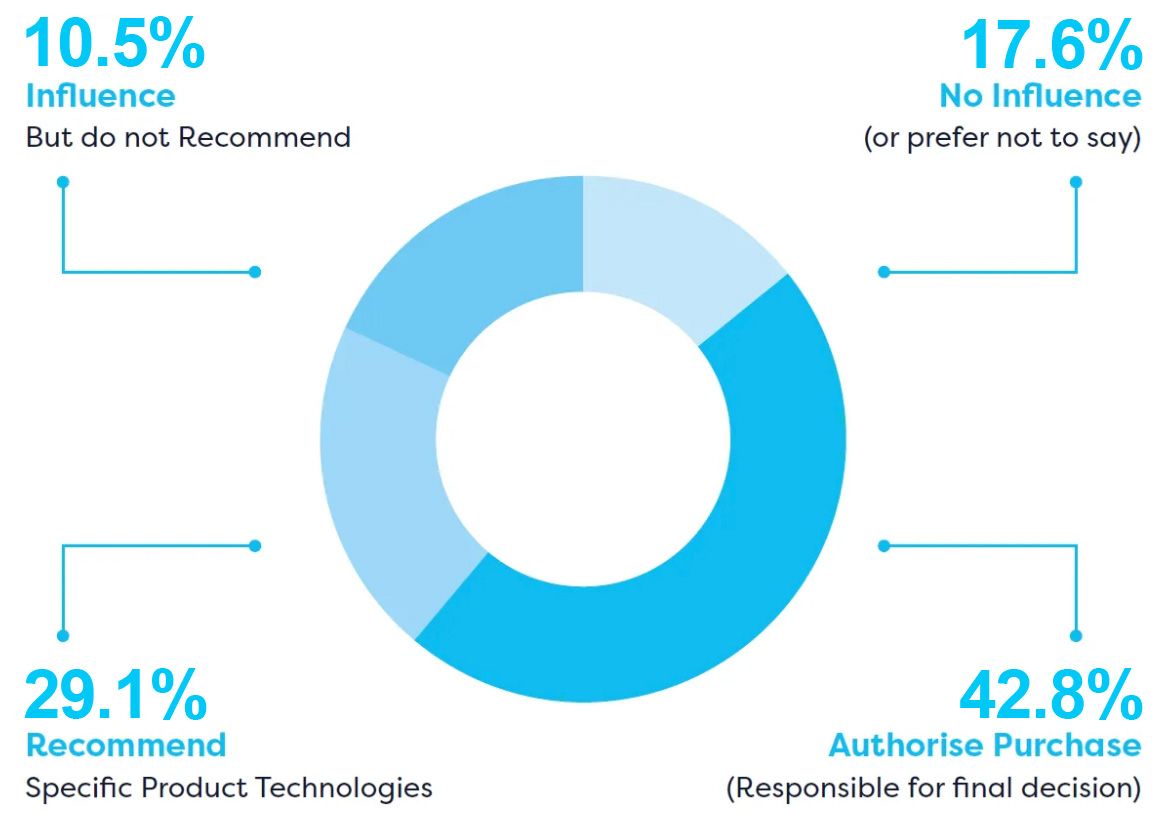 Visitor Profile | Integrated Systems Europe 2023