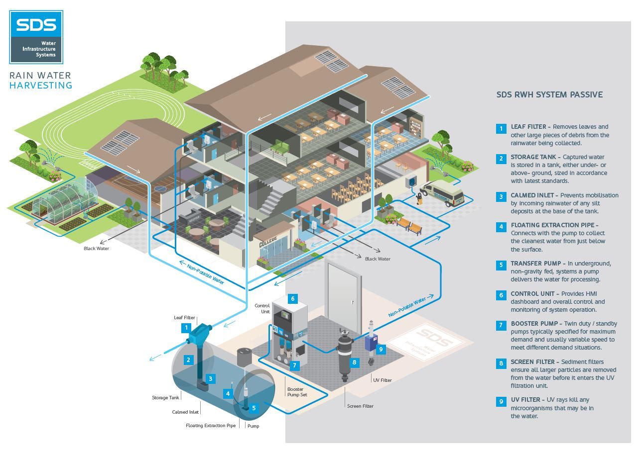SDS WaterBank® RWR System - Rainwater Recycling System - UK ...