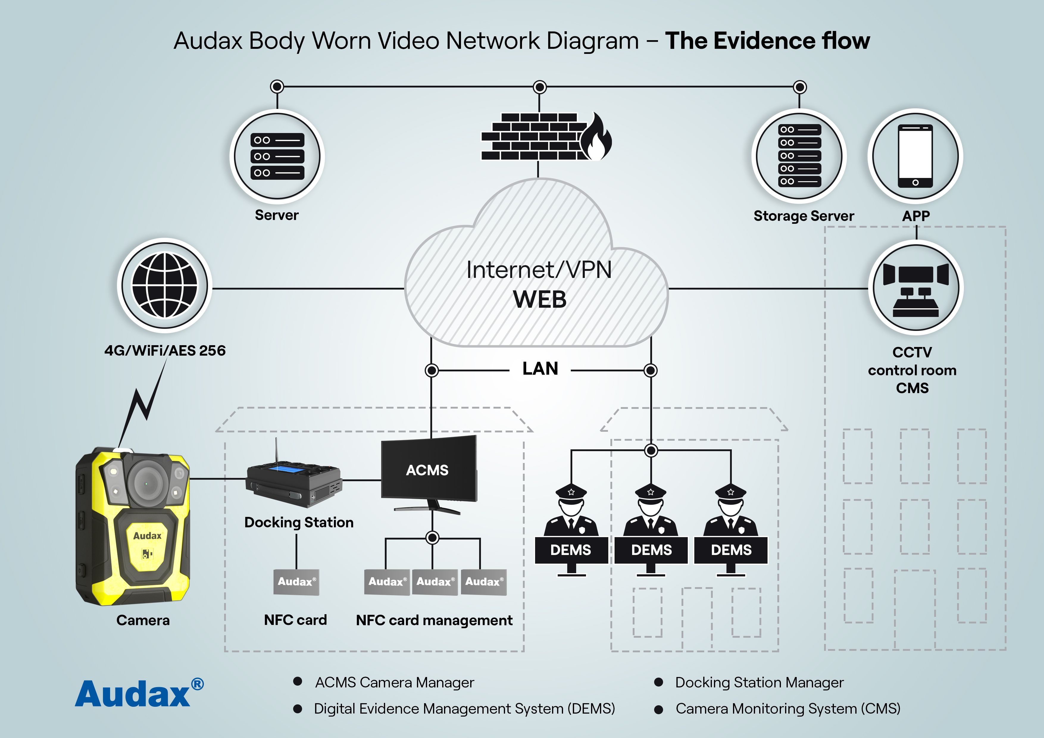 Audax - Typical Solution Network diagram - The Emergency Tech Show 2026