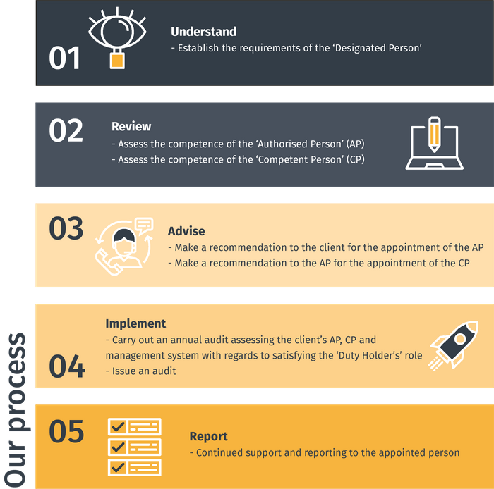 Authorising Engineer HTM08-02 - The Workplace Event 2027