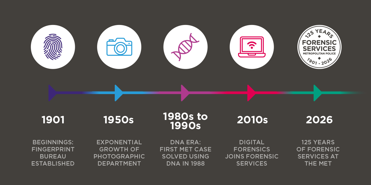 Celebrating 125 Years of Forensic Science - Forensics Europe Expo